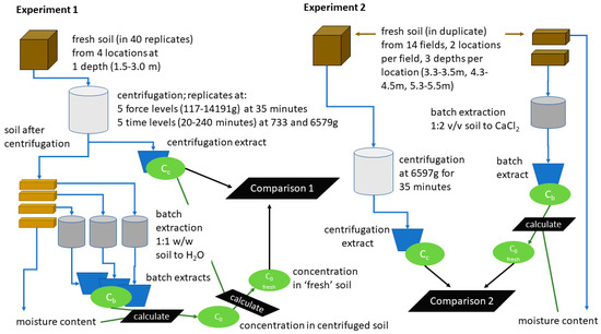 Measuring Nitrate Leaching in the Vadose Zone of Loess Soils—Comparison of Batch Extraction and ...