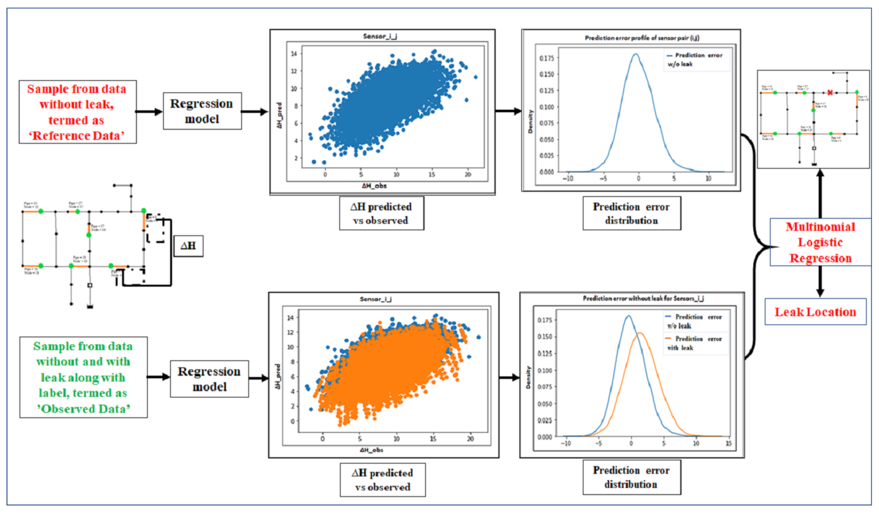 Water | Free Full-Text | A Two-Stage Model for Data-Driven Leakage ...