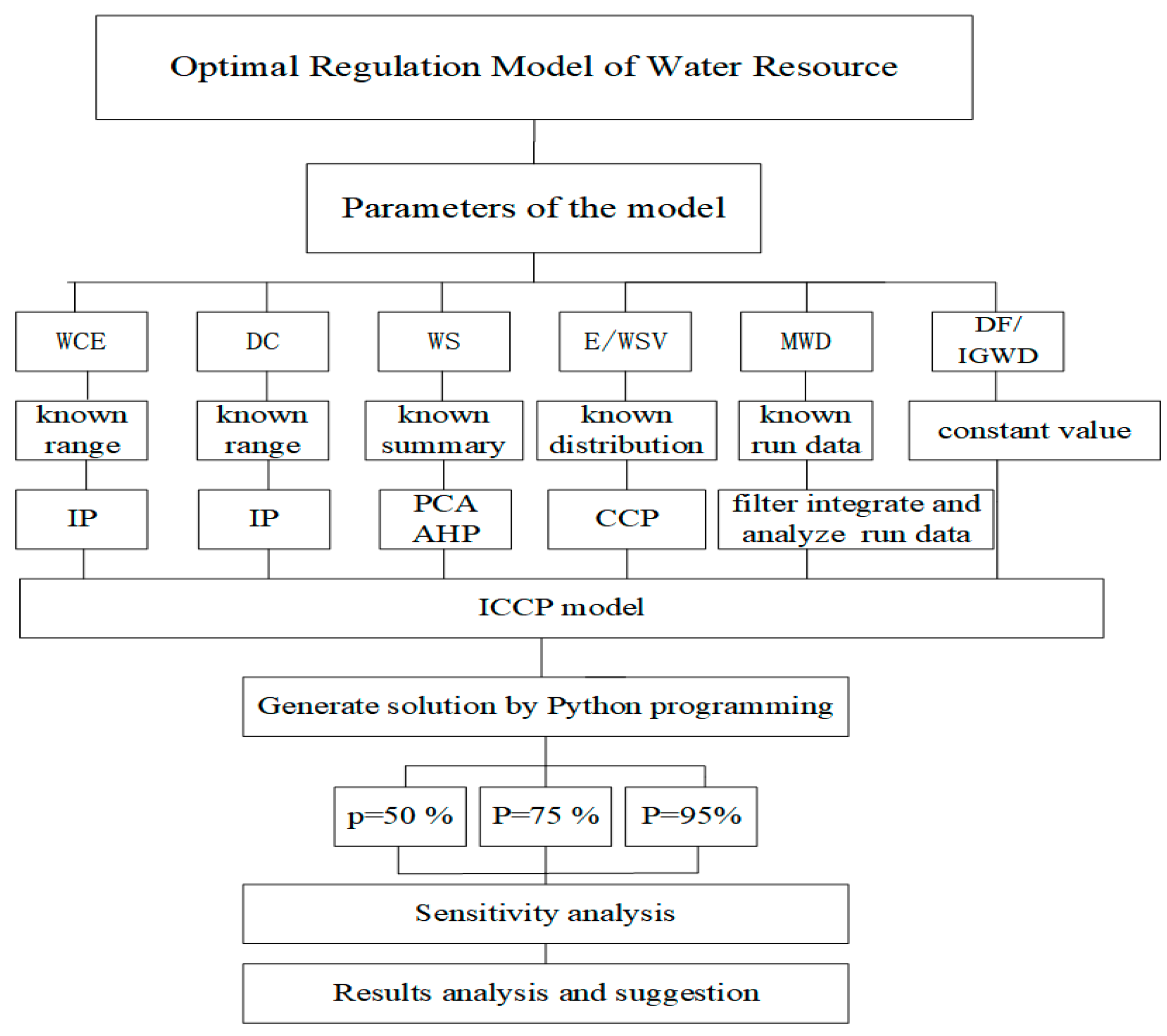 Research on Parameter Optimization of the Optimal Schedule Model of ...