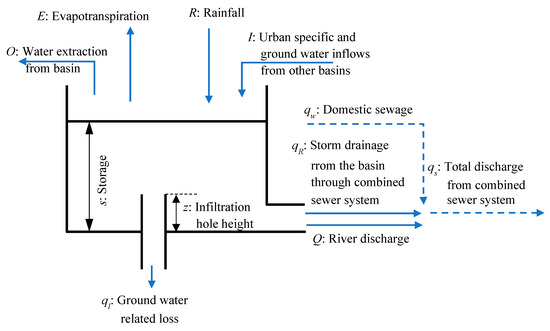 Urban Flood Runoff Modeling in Japan: Recent Developments and Future ...