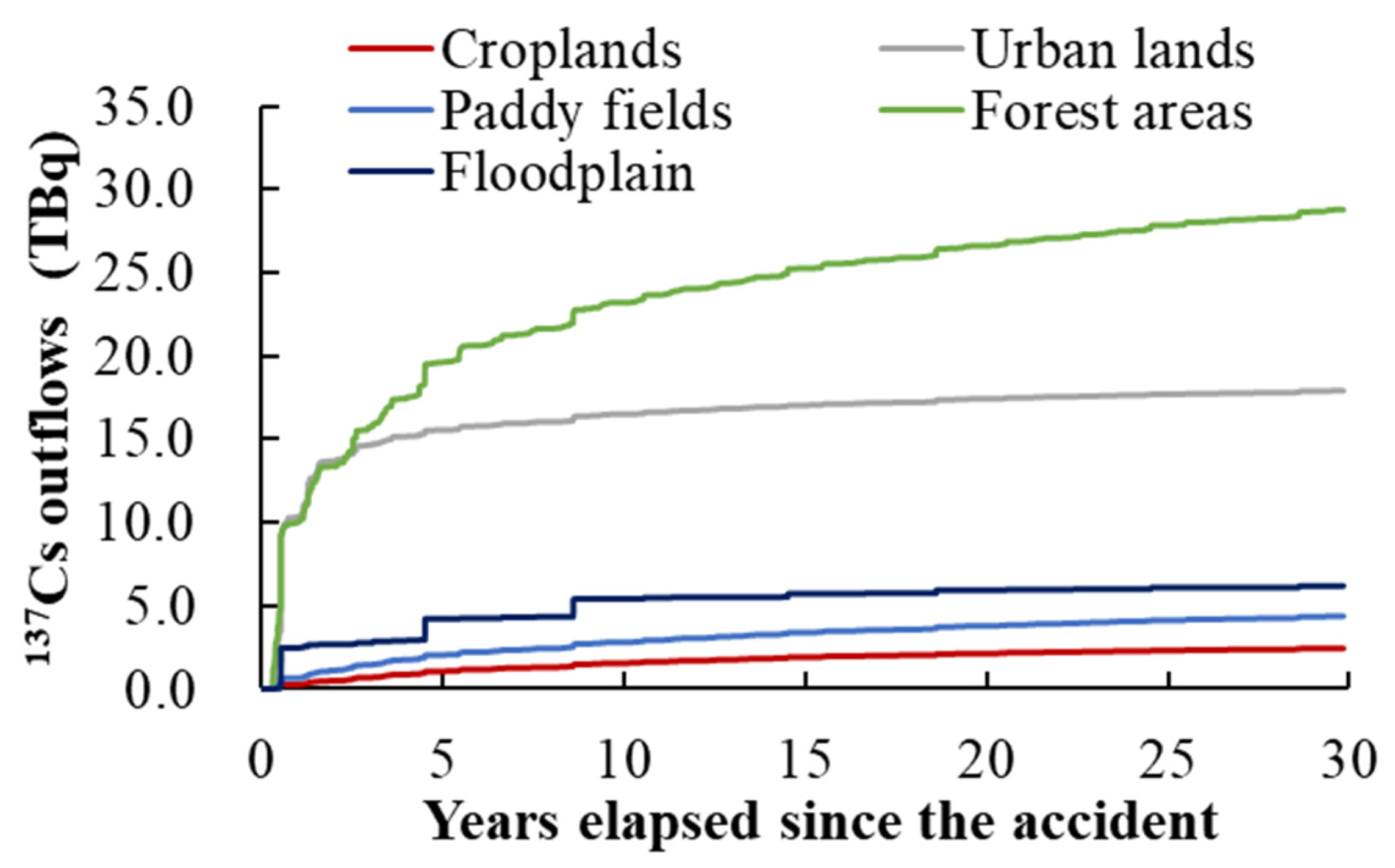Thirty-Year Prediction of 137Cs Supply from Rivers to Coastal Waters ...
