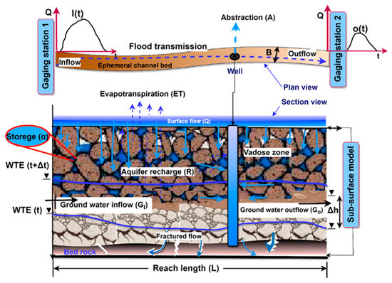 Modeling Aquifer Responses from Flash Flood Events through Ephemeral ...