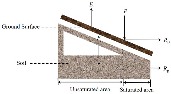 Influences of the Runoff Partition Method on the Flexible Hybrid Runoff ...