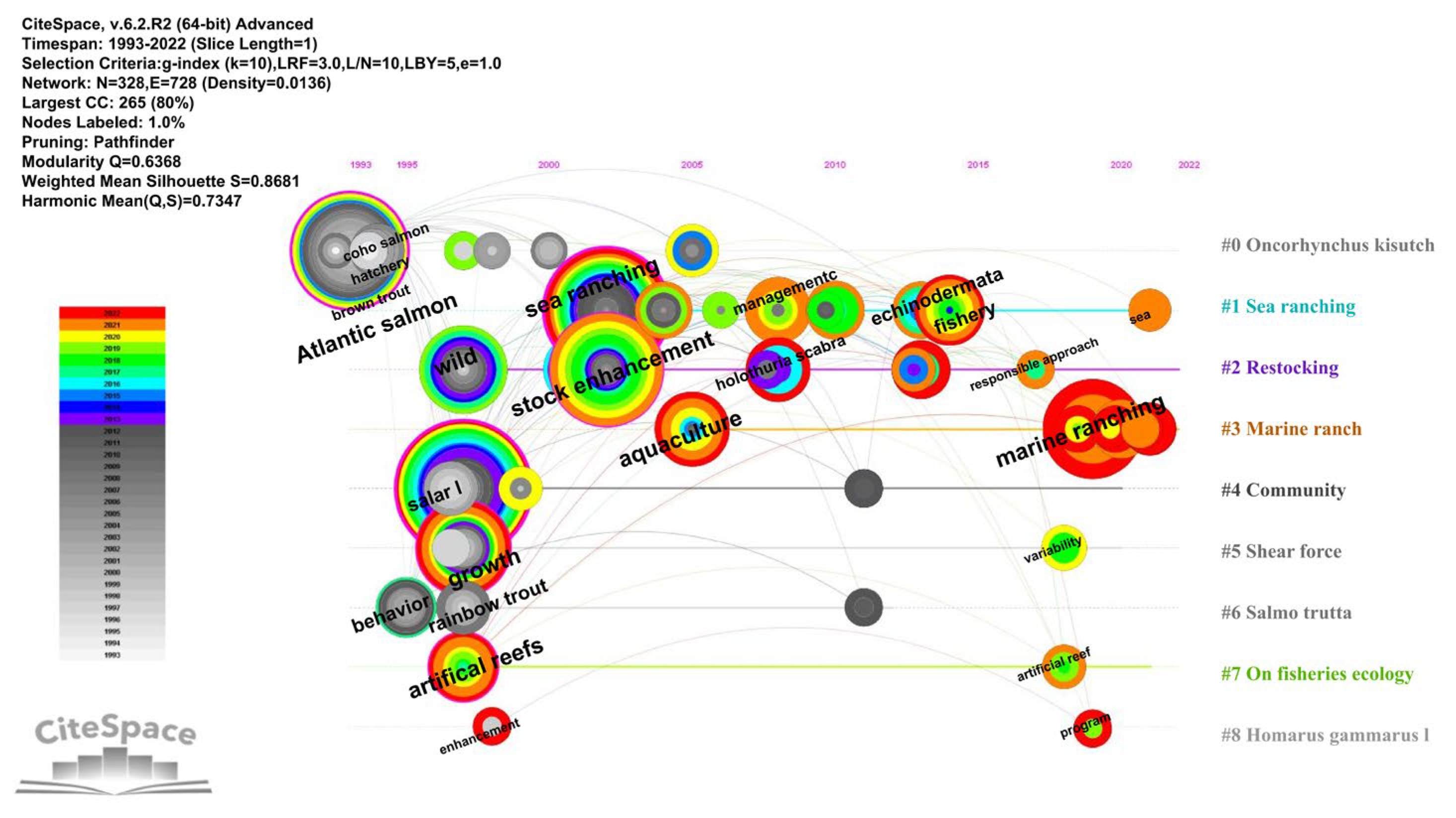 Revealing the Current Situation and Strategies of Marine Ranching ...