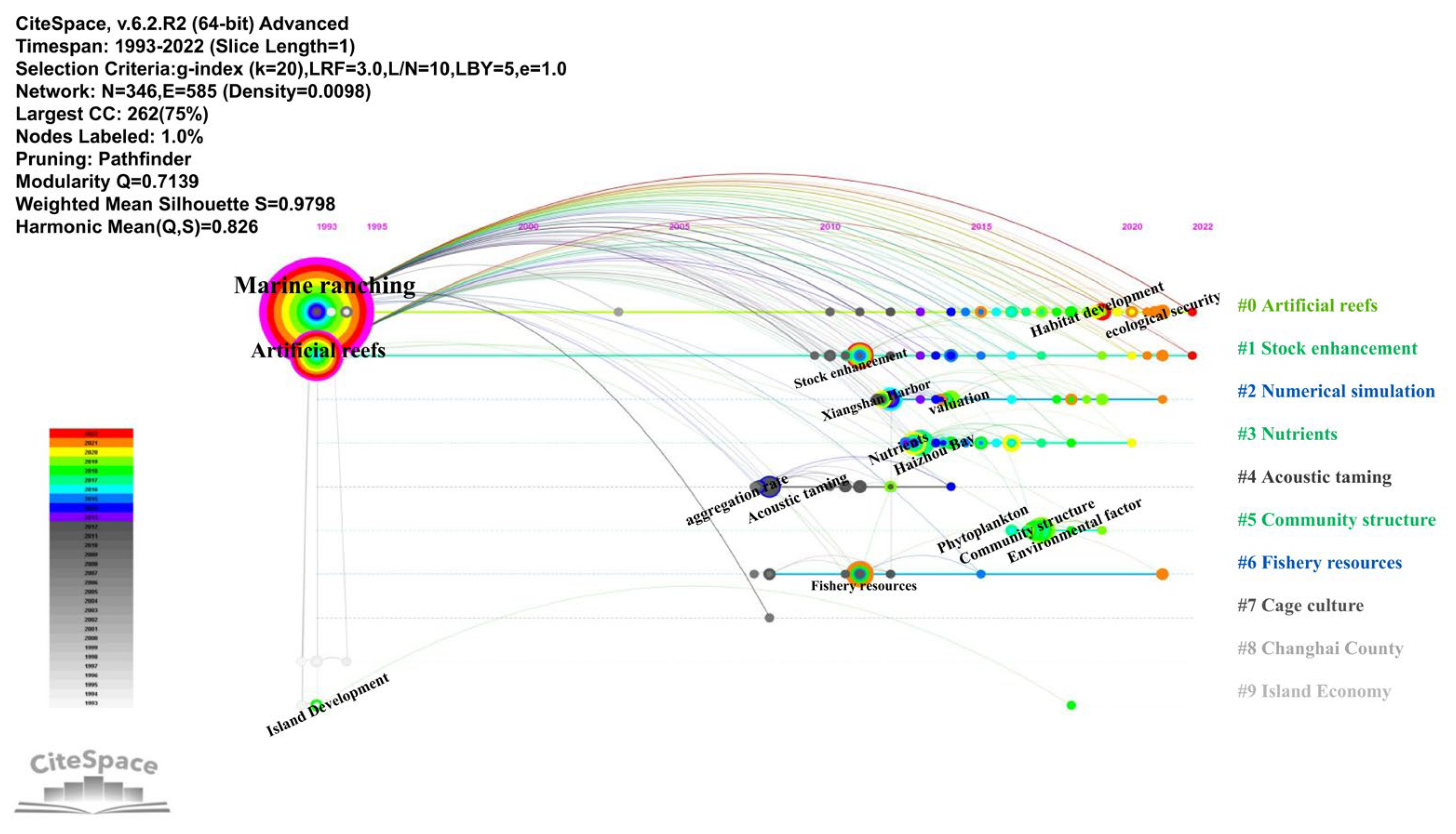Water | Free Full-Text | Revealing the Current Situation and Strategies of Marine Ranching ...
