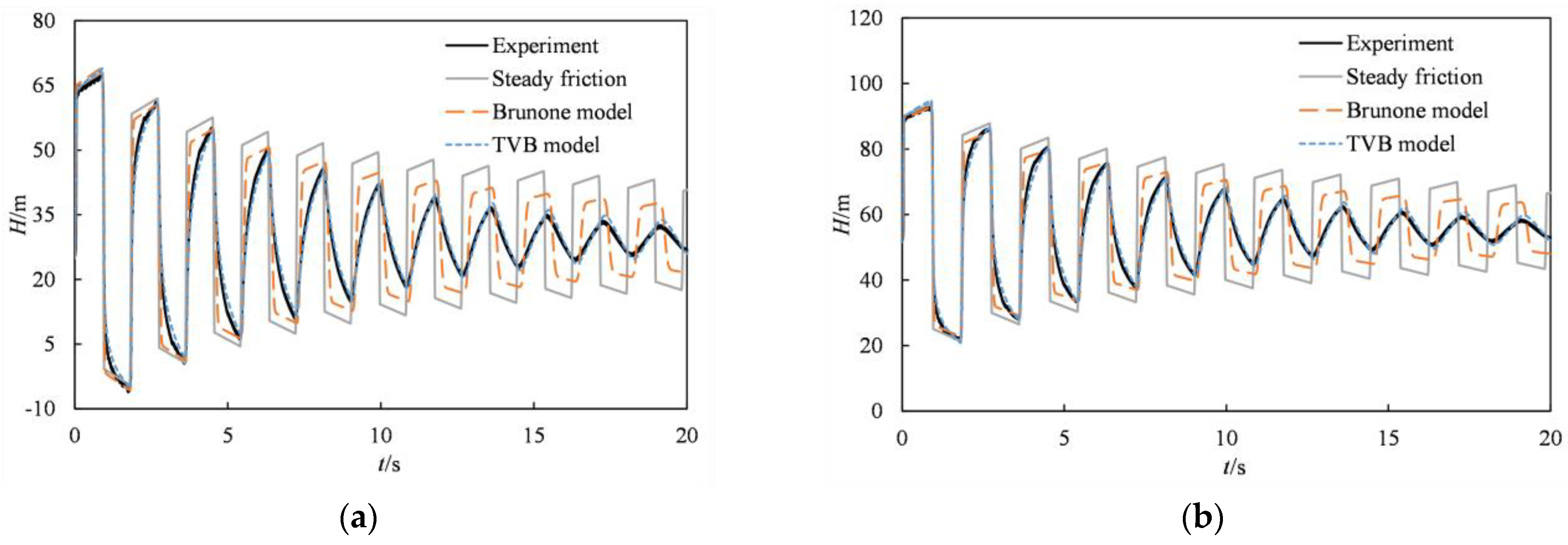 Finite Volume Method for Transient Pipe Flow with an Air Cushion Surge ...