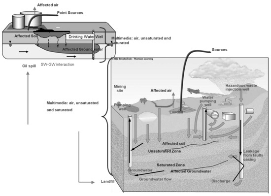 Implications of Extended Environmental Multimedia Modeling System ...