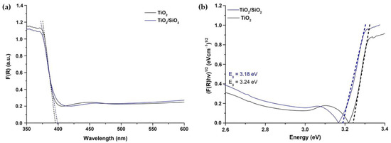 Water | Free Full-Text | Photodegradation of Rhodamine B and Phenol Using TiO2/SiO2 Composite ...