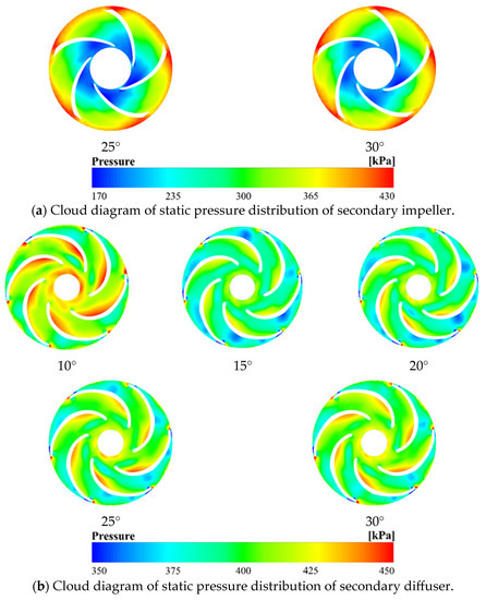 Water | Free Full-Text | Influence of Blade Exit Angle on the ...