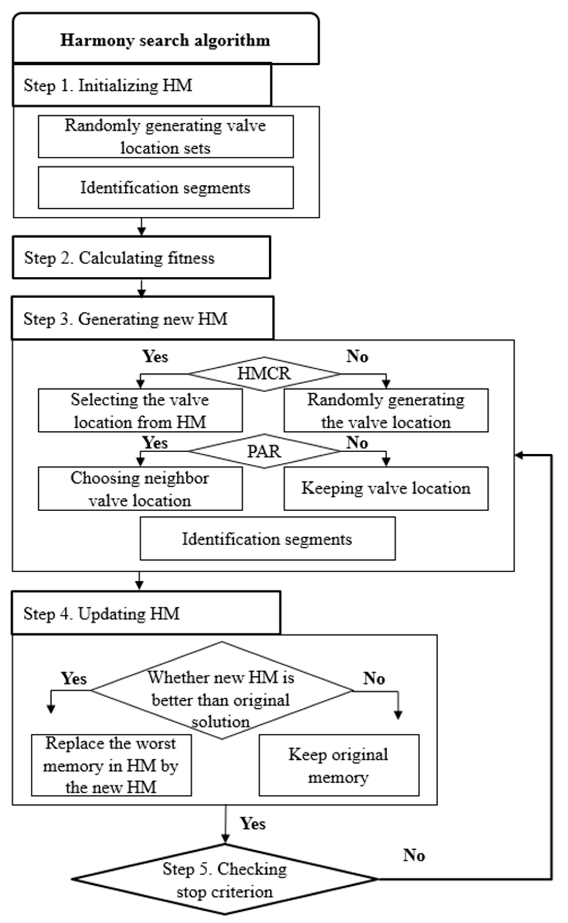 Water | Free Full-Text | Optimal Segmentation Approach for Reducing ...