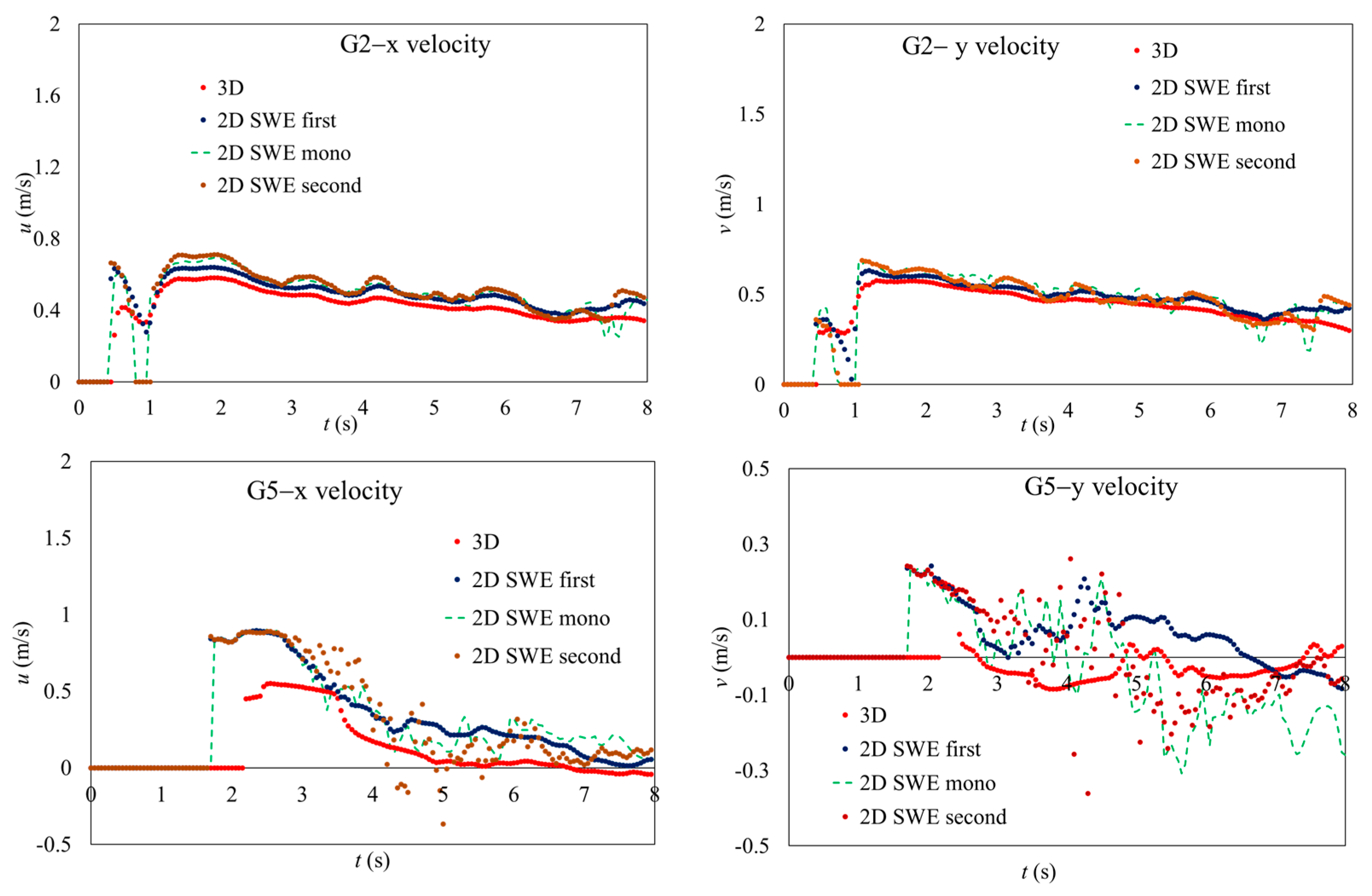 A Comparison of Numerical Schemes for Simulating Reflected Wave on Dry ...