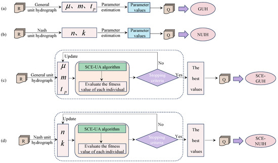 Study on a Hybrid Hydrological Forecasting Model SCE-GUH by Coupling ...
