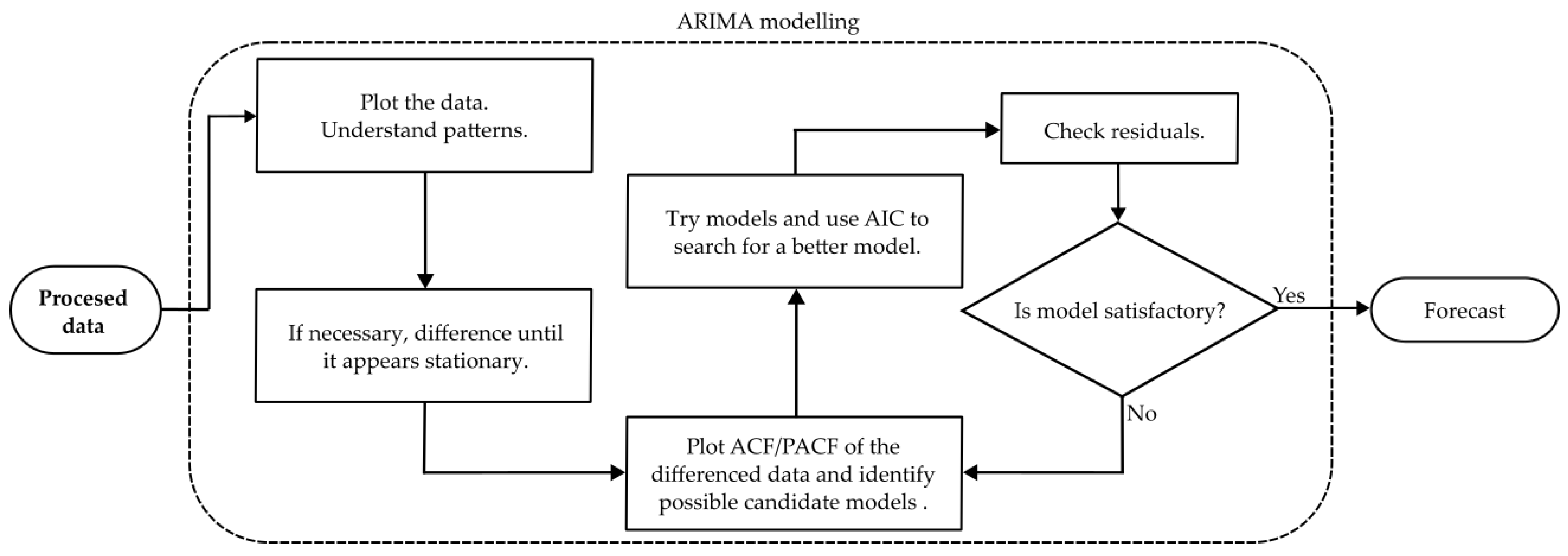 Water | Free Full-Text | Water Flow Modeling and Forecast in a Water ...