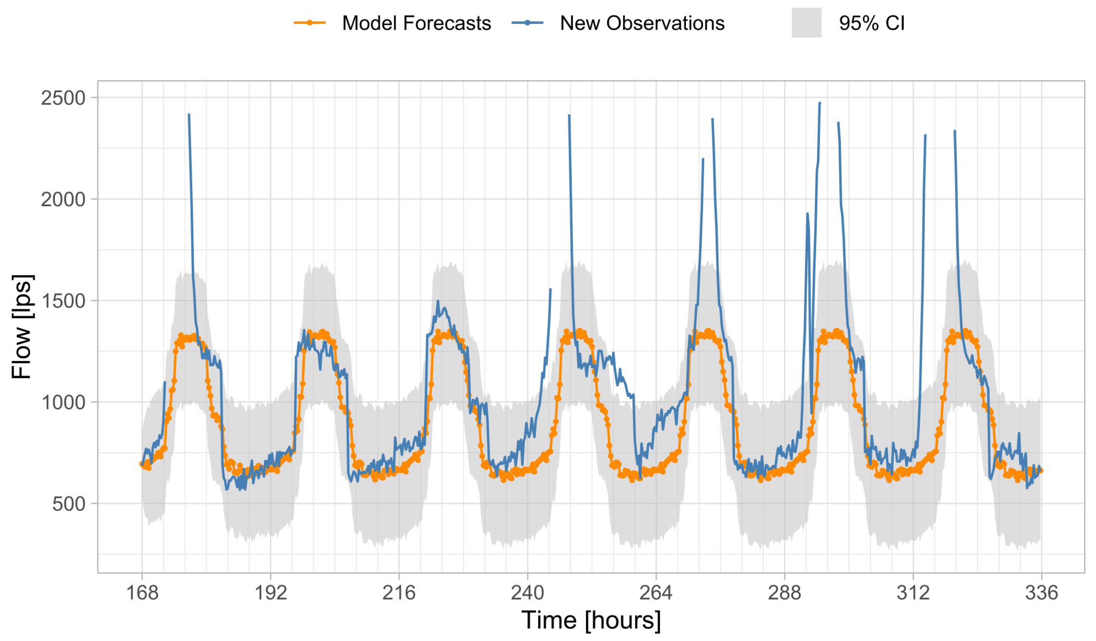 Water | Free Full-Text | Water Flow Modeling and Forecast in a Water ...