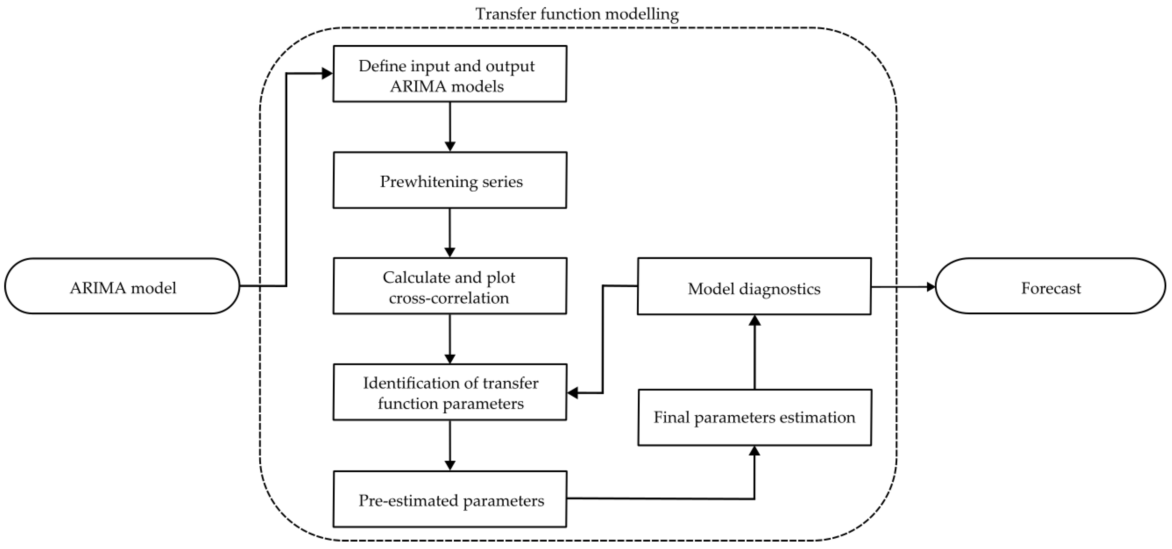 Water | Free Full-Text | Water Flow Modeling and Forecast in a Water ...
