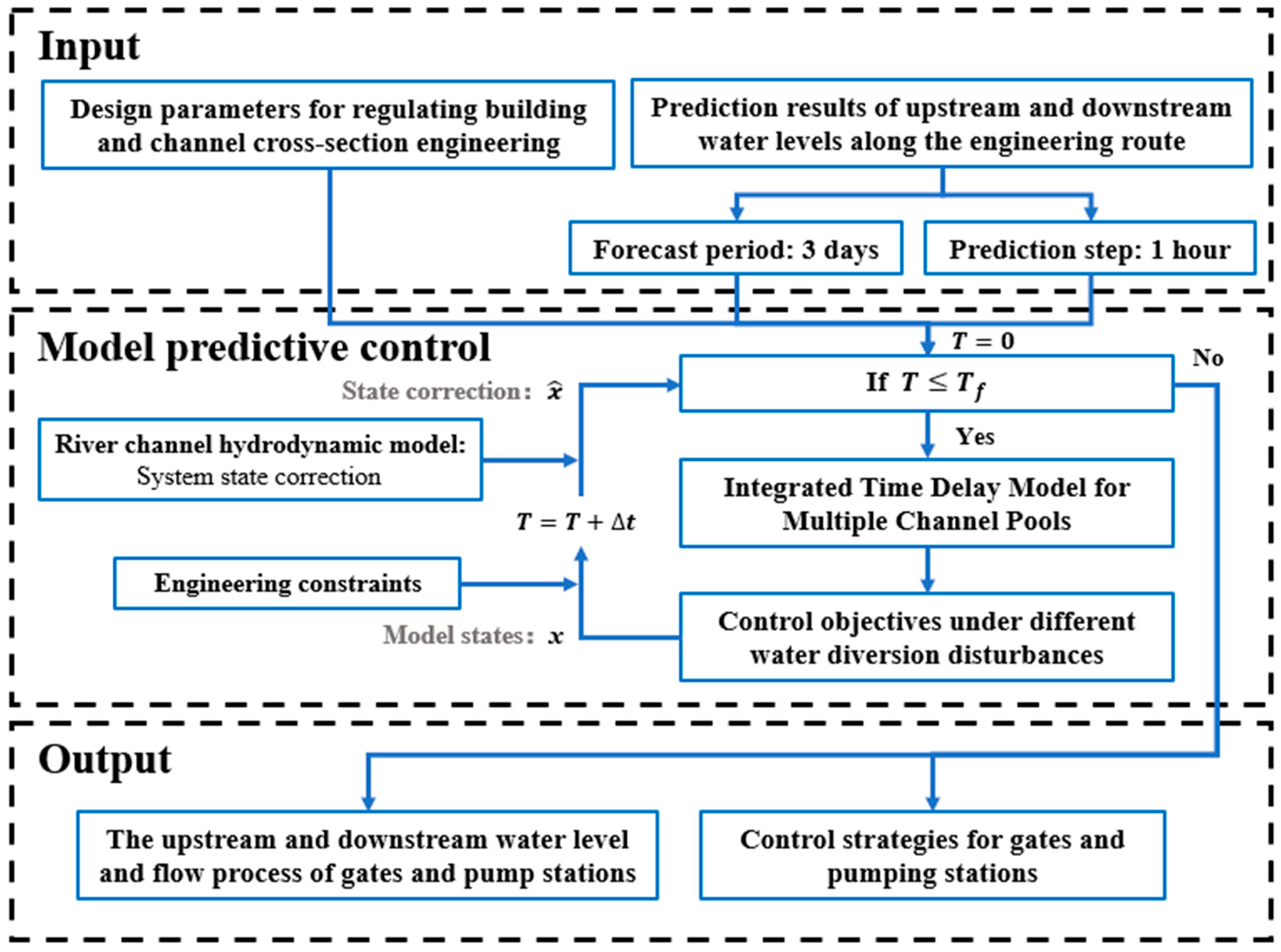 Real-Time Control Operation Method of Water Diversion Project Based on ...