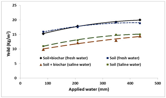 Tomato Yield Responses to Deficit Irrigation and Partial Root Zone Drying Methods Using Biochar ...