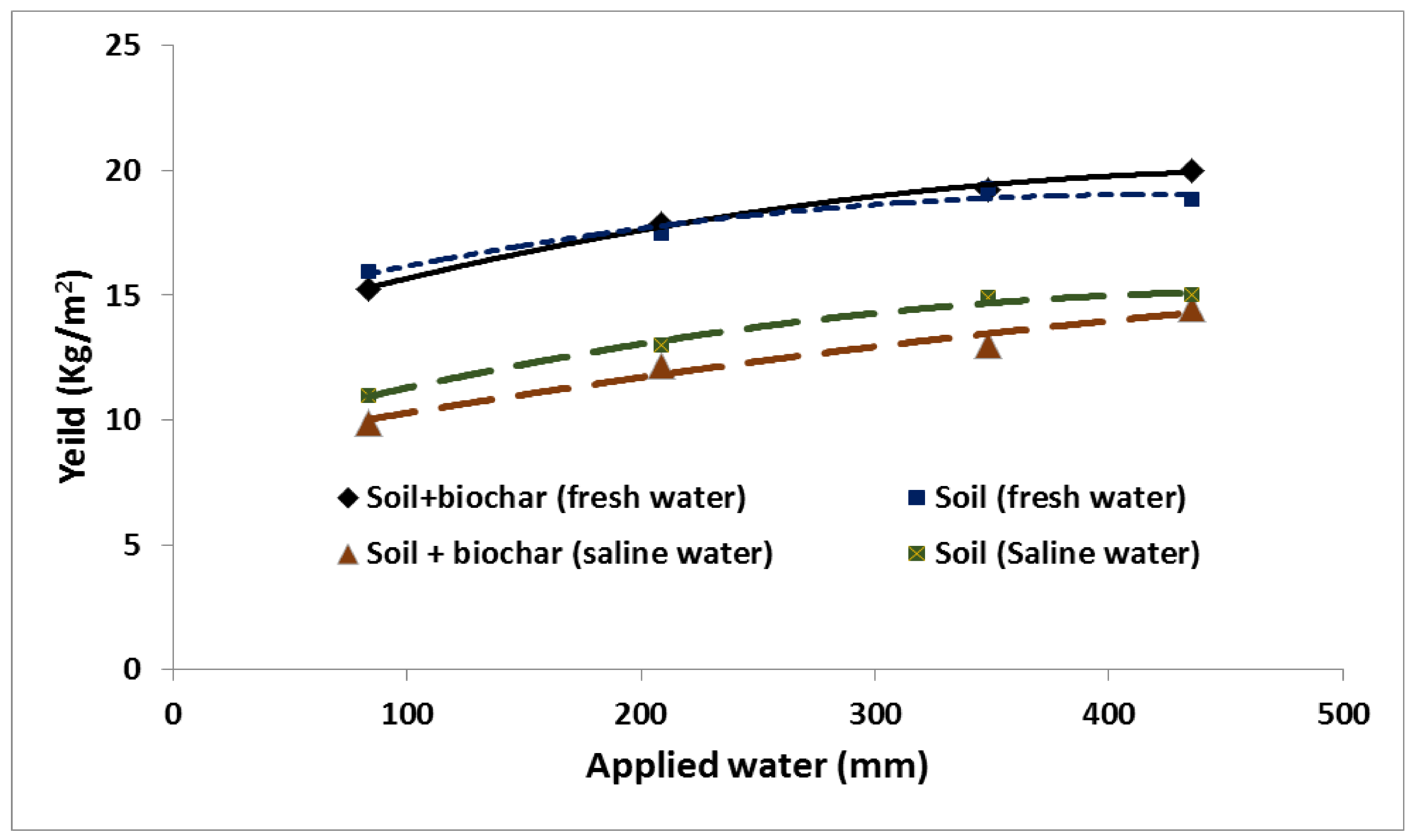 Tomato Yield Responses to Deficit Irrigation and Partial Root Zone ...