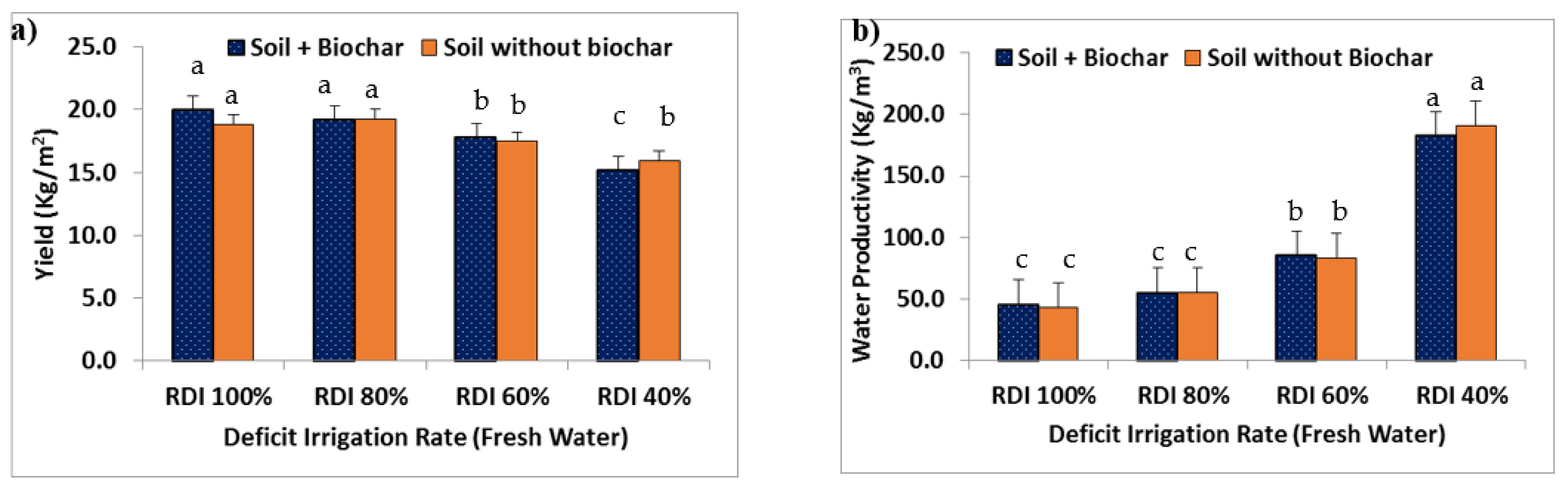 Tomato Yield Responses to Deficit Irrigation and Partial Root Zone ...