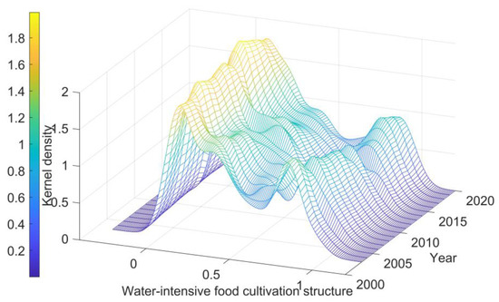 Will the Structure of Food Imports Improve China’s Water-Intensive Food ...