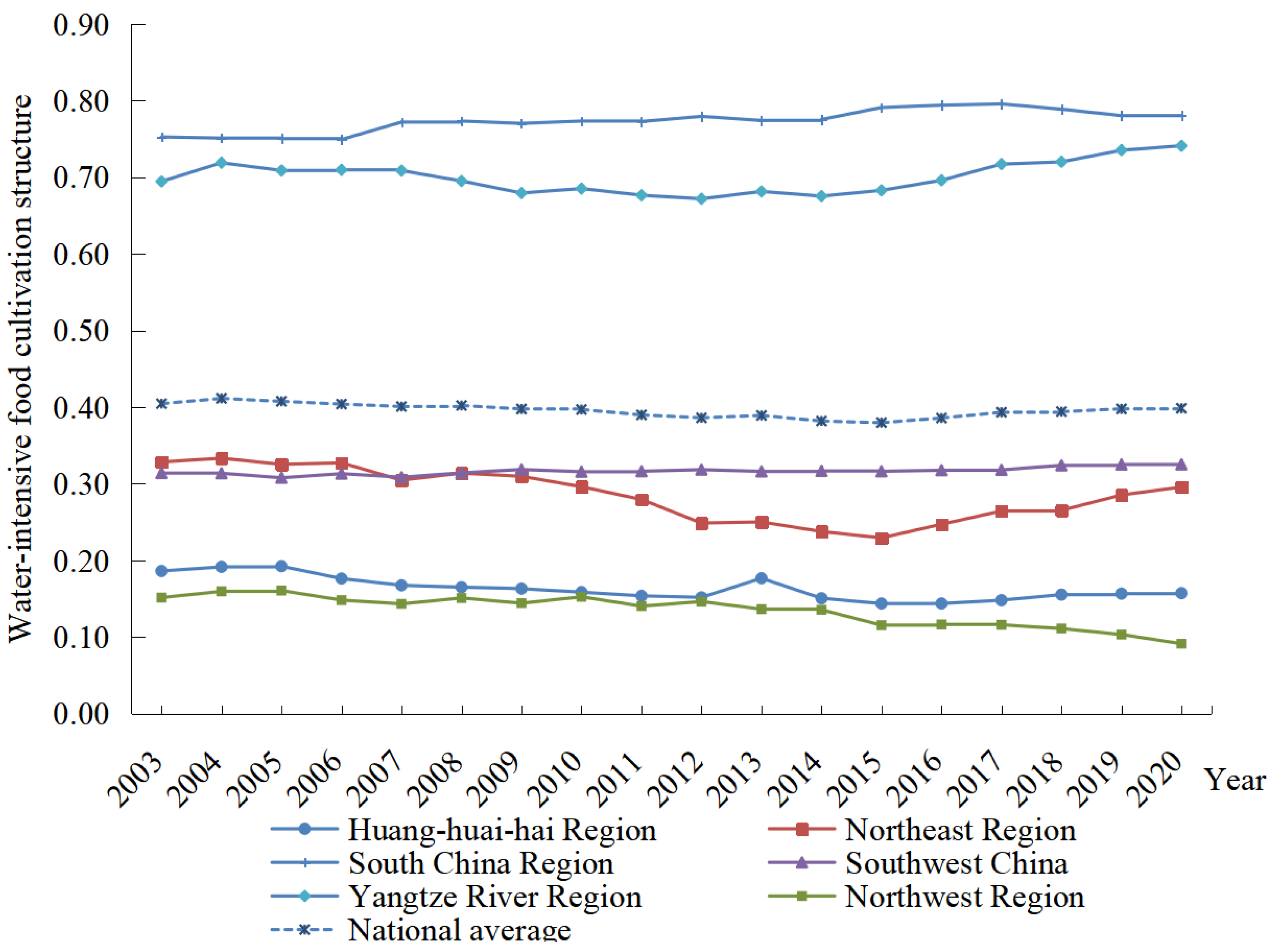 Will the Structure of Food Imports Improve China’s Water-Intensive Food ...