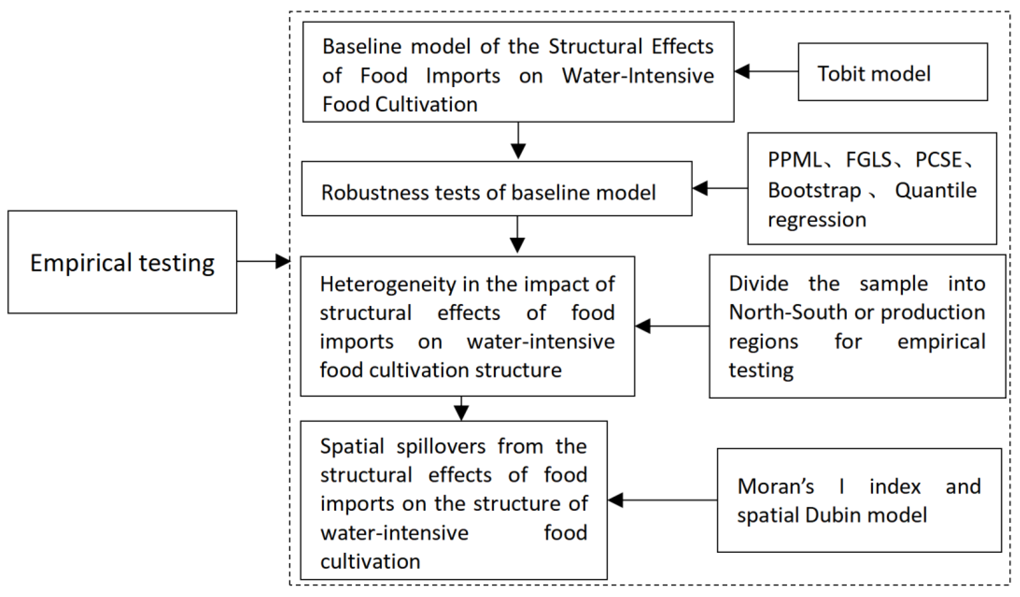 Water | Free Full-Text | Will the Structure of Food Imports Improve ...