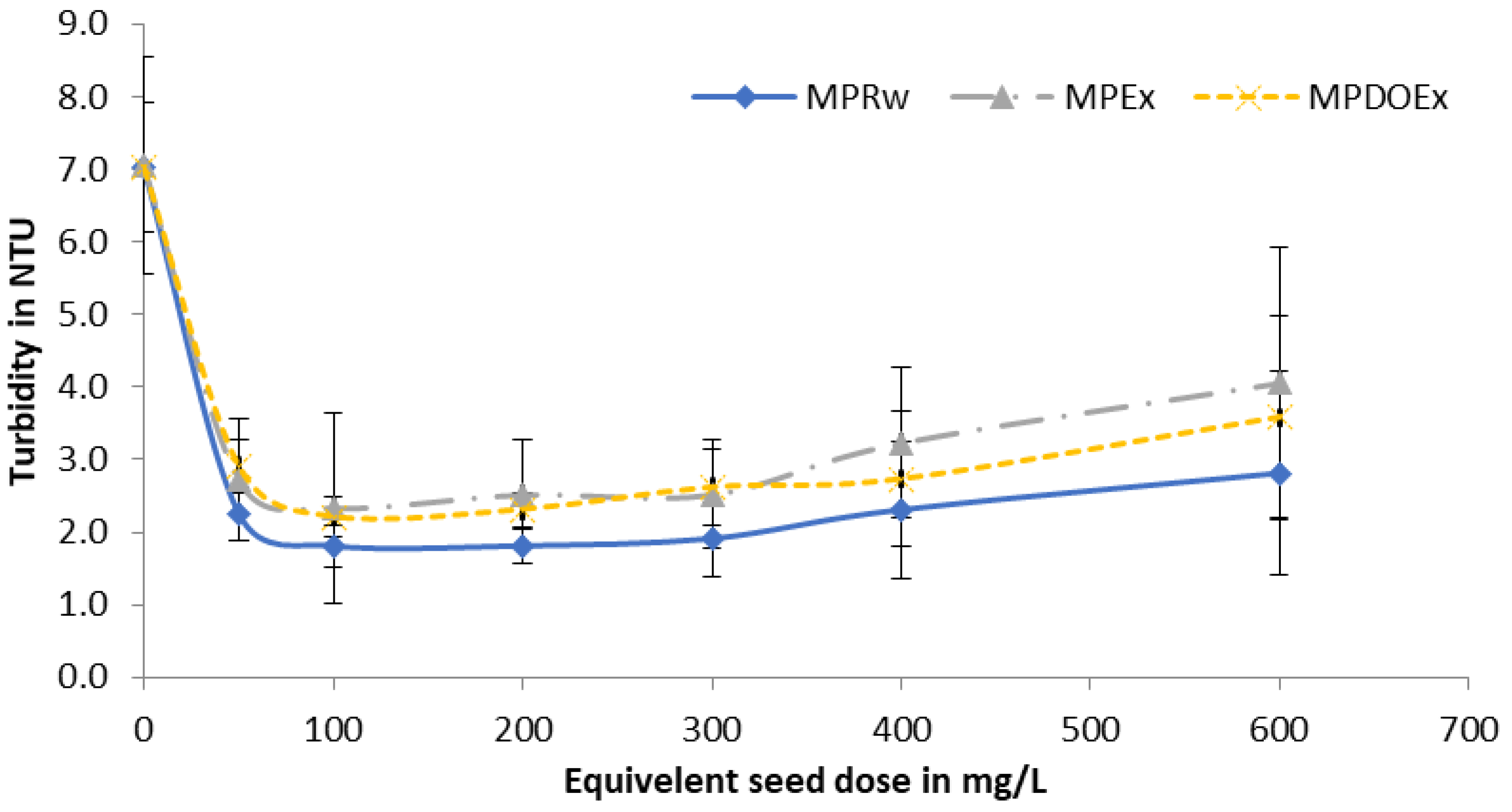 The Potential Use of Moringa peregrina Seeds and Seed Extract as a Bio ...