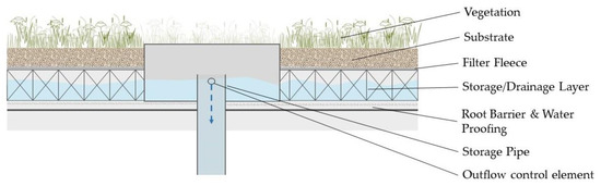Long-Term Performance of Blue-Green Roof Systems—Results of a Building ...