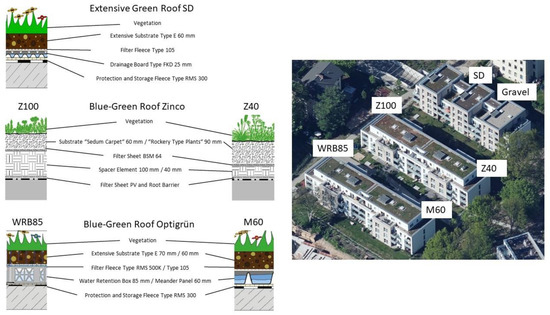 Long-Term Performance of Blue-Green Roof Systems—Results of a Building ...