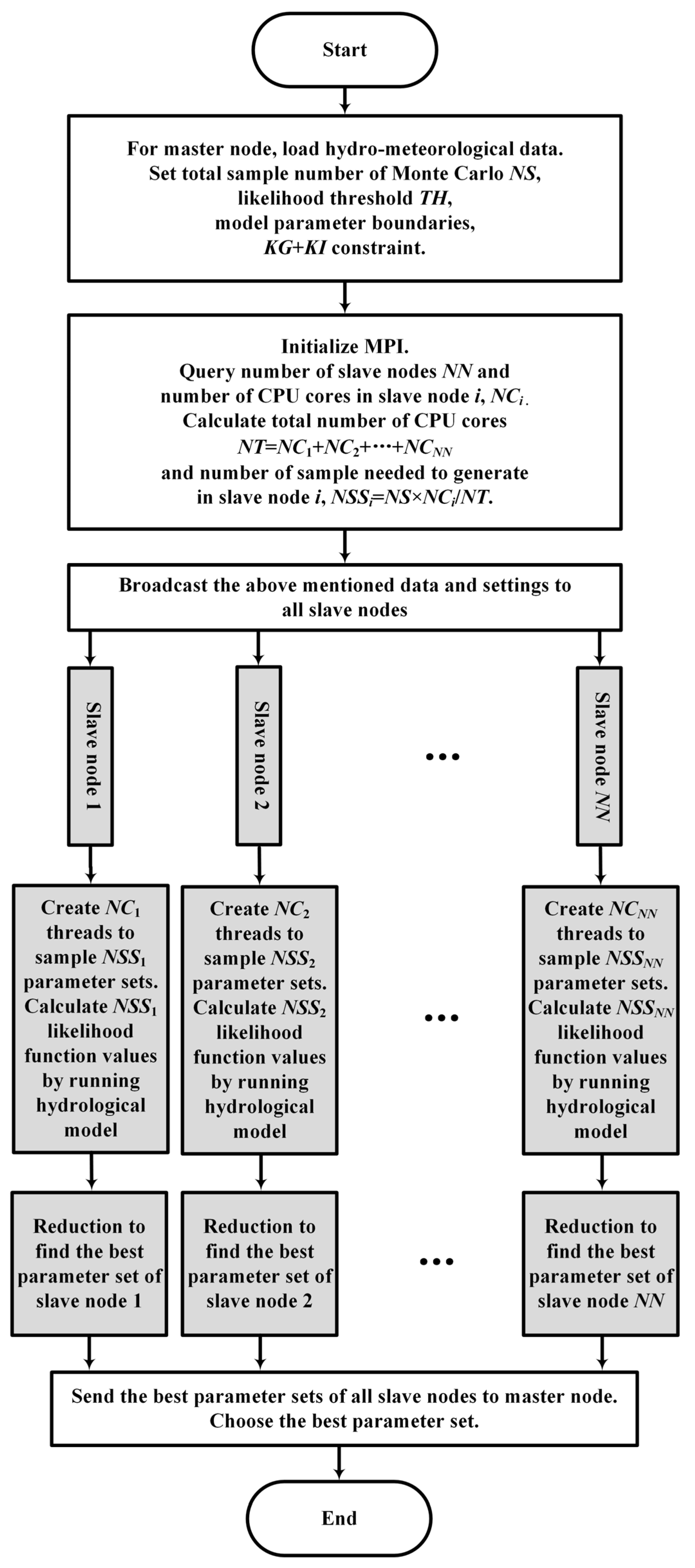 Massively Parallel Monte Carlo Sampling for Xinanjiang Hydrological Model Parameter Optimization ...