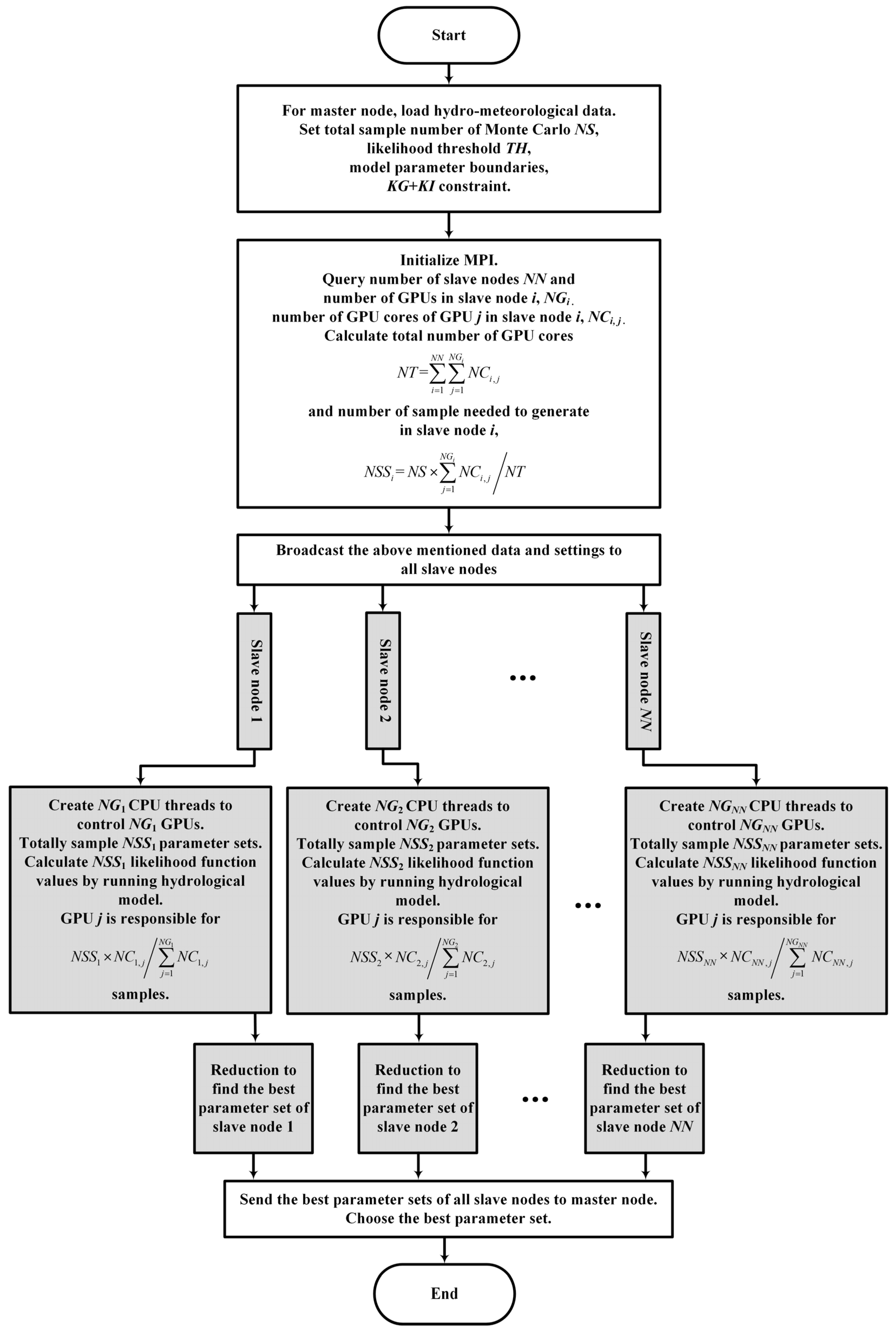 Massively Parallel Monte Carlo Sampling for Xinanjiang Hydrological Model Parameter Optimization ...