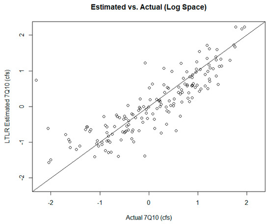 Water | Free Full-Text | Low-Flow (7-Day, 10-Year) Classical ...