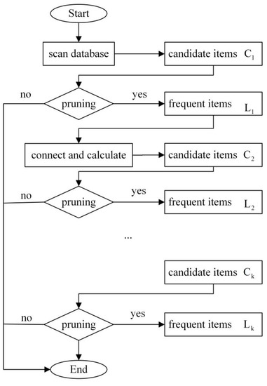 Hidden Danger Association Mining for Water Conservancy Projects Based on Task Scenario-Driven