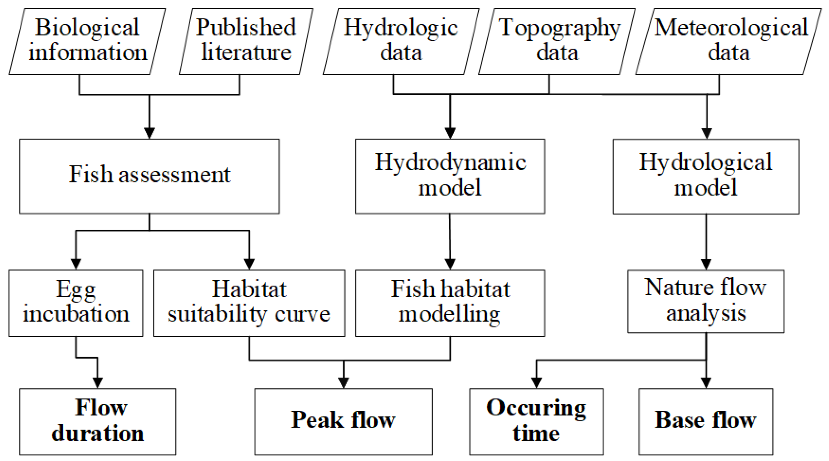 Quantifying Environmental Flow in the Form of Pulse Flow for Fish ...