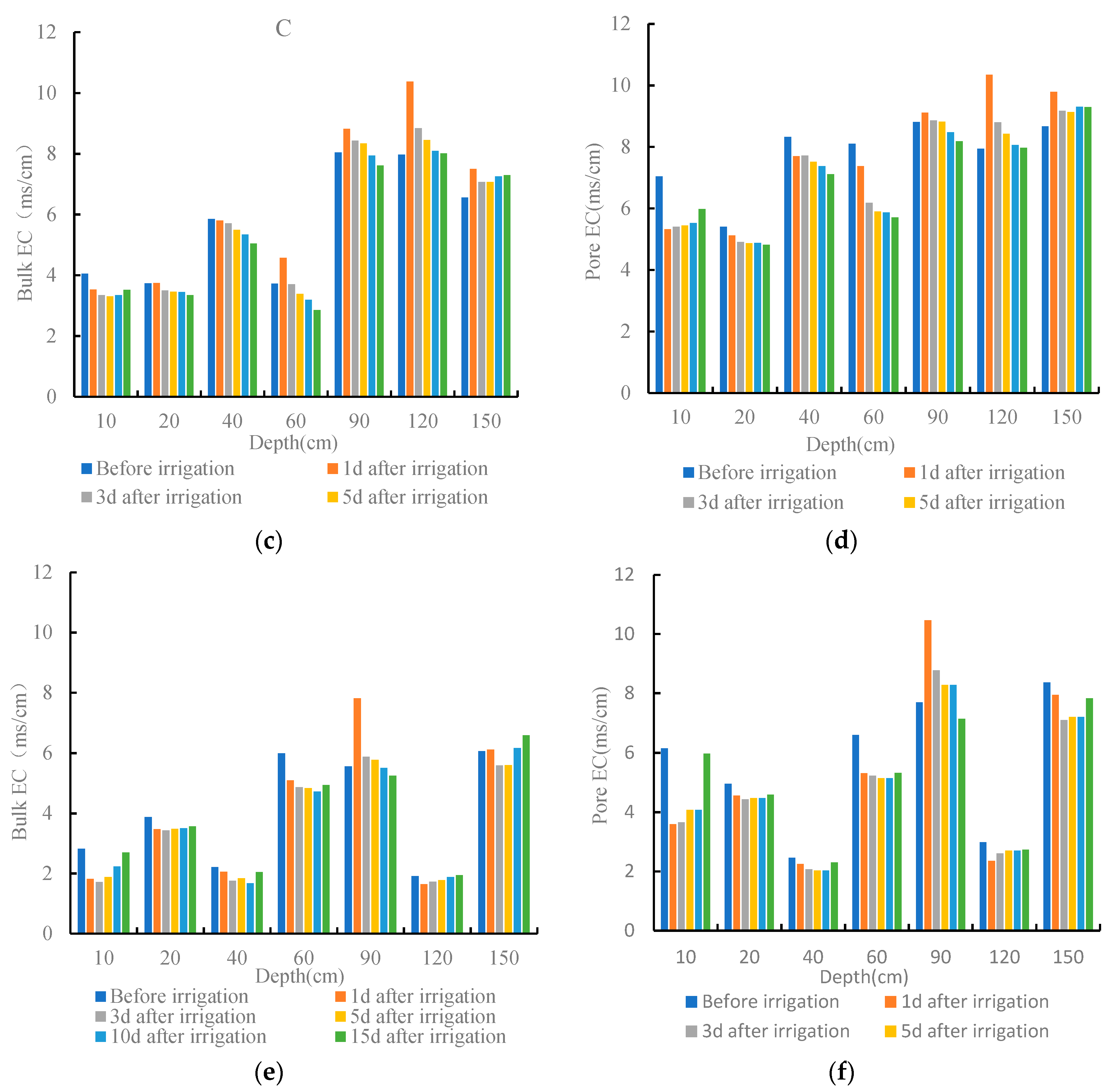 Effects of Soil Particle Structure on the Distribution and Transport of ...