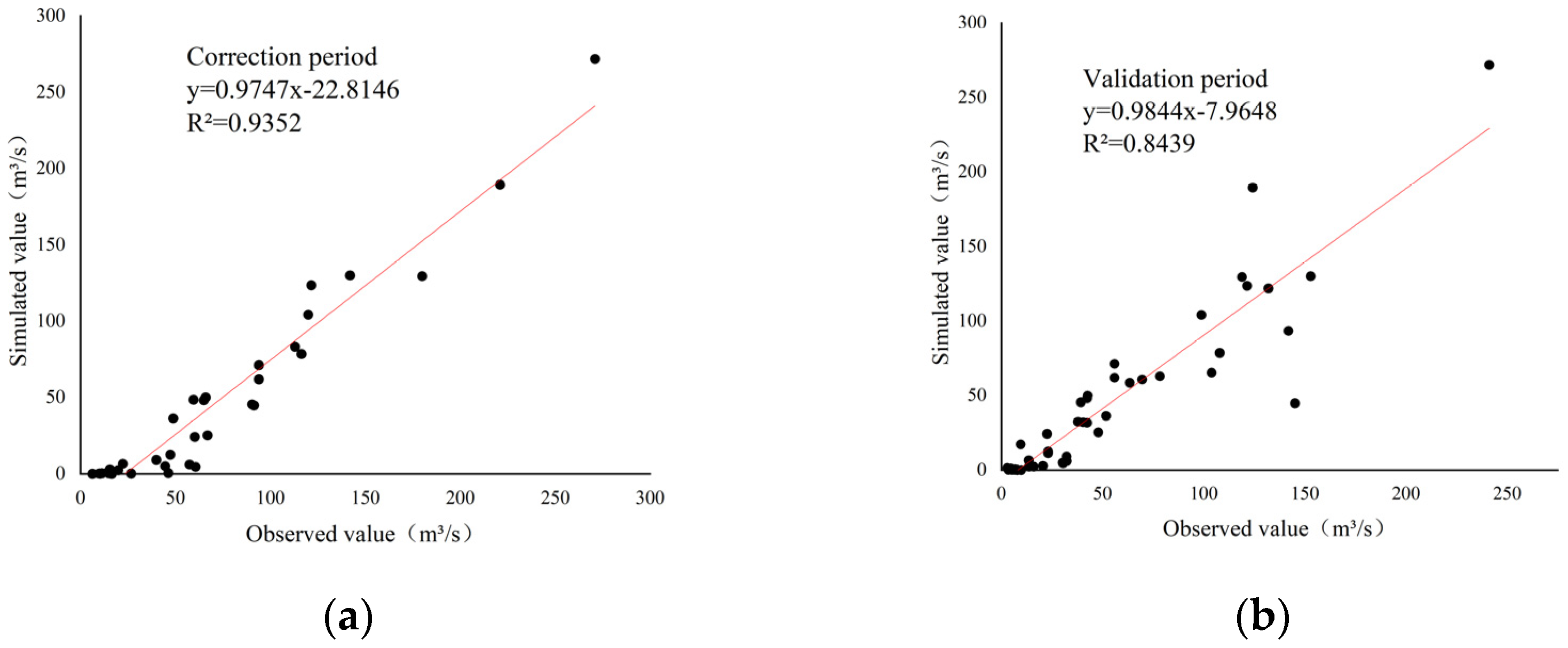 Runoff Simulation and Climate Change Analysis in Hulan River Basin ...