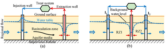 Regional Flow Influenced Recirculation Zones of Pump‒and‒Treat Systems ...