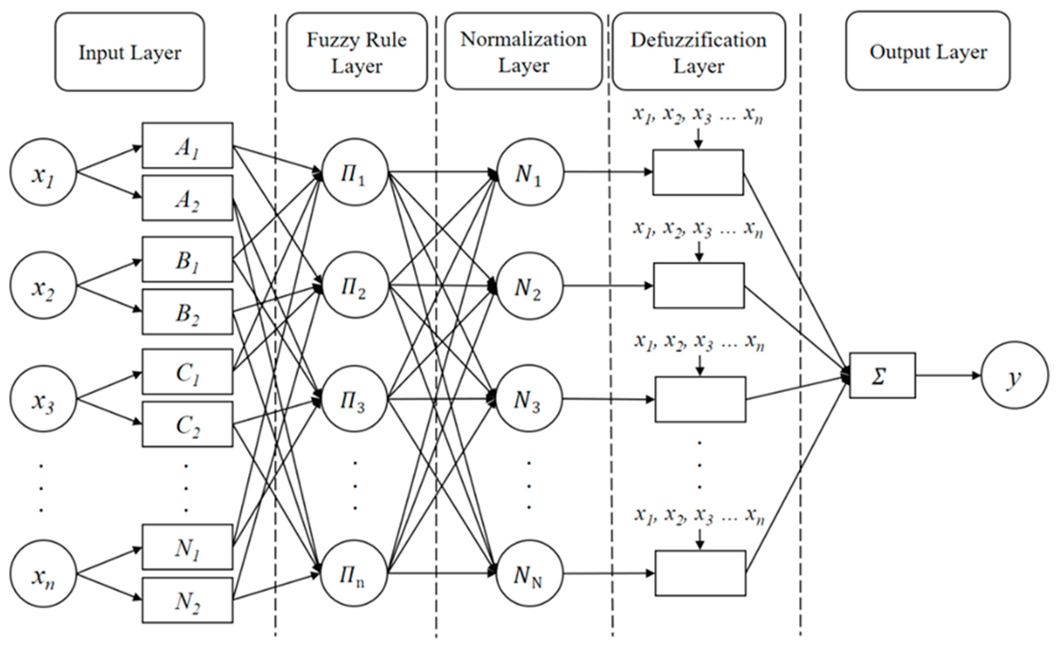 Water | Free Full-Text | Applying Adaptive Neuro-Fuzzy Inference System ...