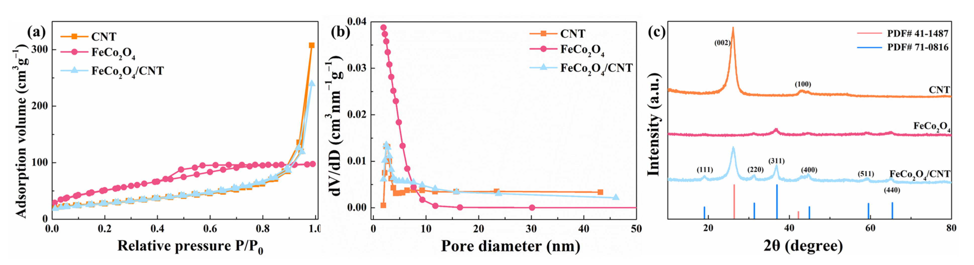 Carbon Nanotube-Supported FeCo2O4 as a Catalyst for an Enhanced PMS ...
