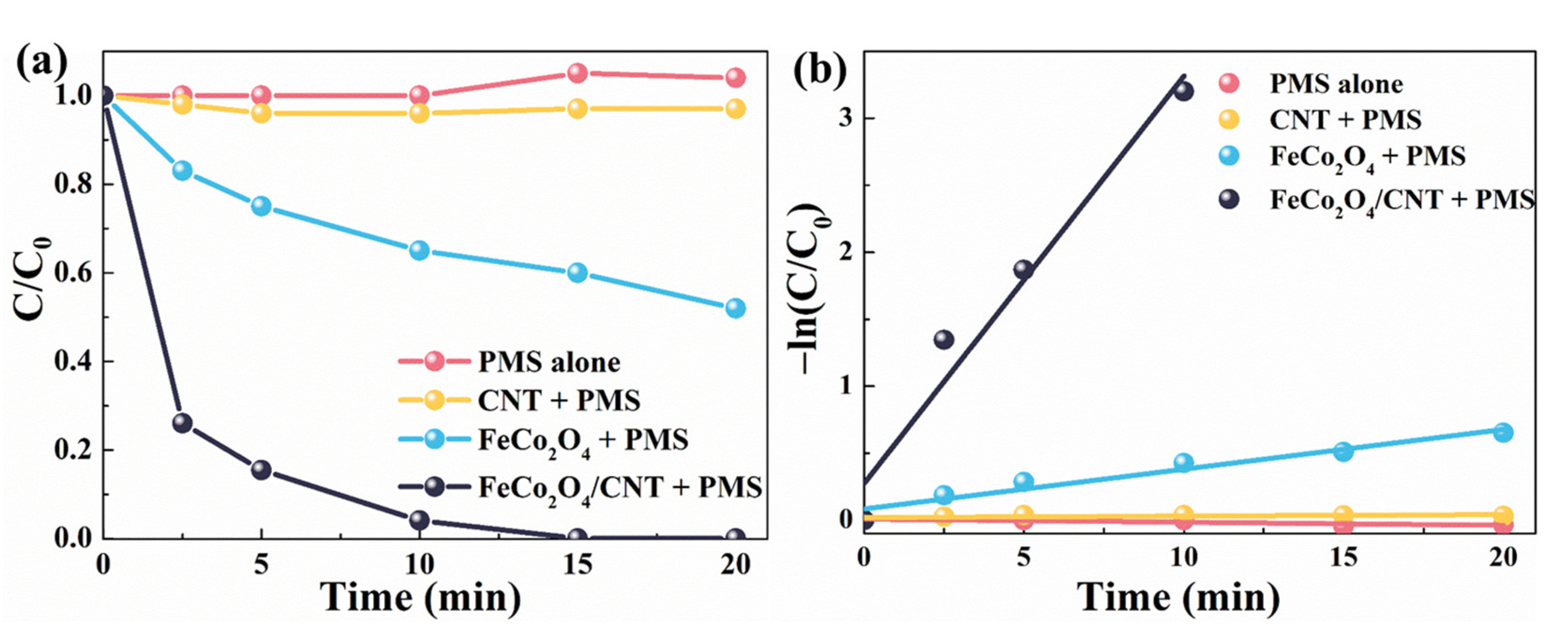 Carbon Nanotube-Supported FeCo2O4 as a Catalyst for an Enhanced PMS ...