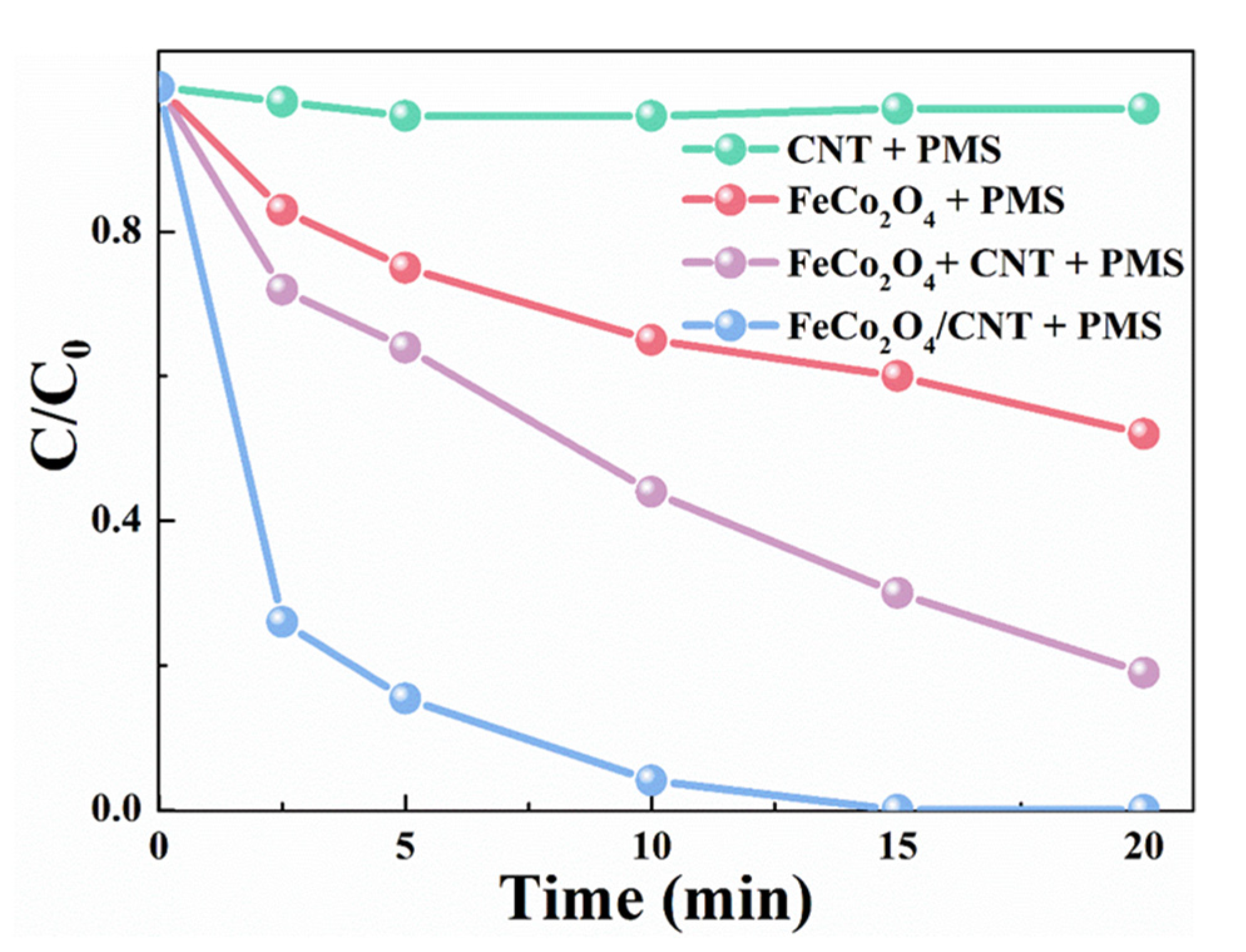 Carbon Nanotube-Supported FeCo2O4 as a Catalyst for an Enhanced PMS ...