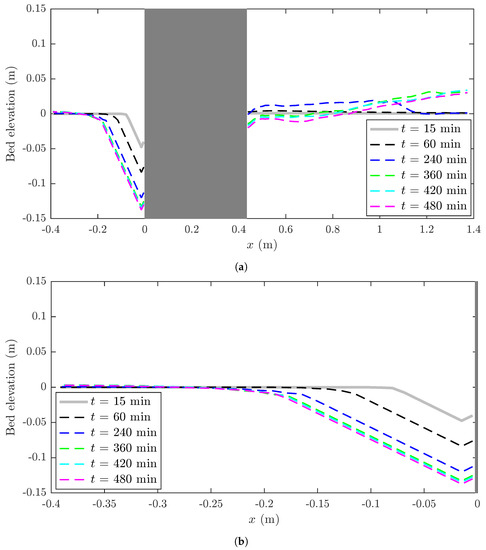 Scour Development Around an Oblong Bridge Pier: A Numerical and ...
