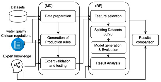 Water | Free Full-Text | Water Quality Classification and Machine ...
