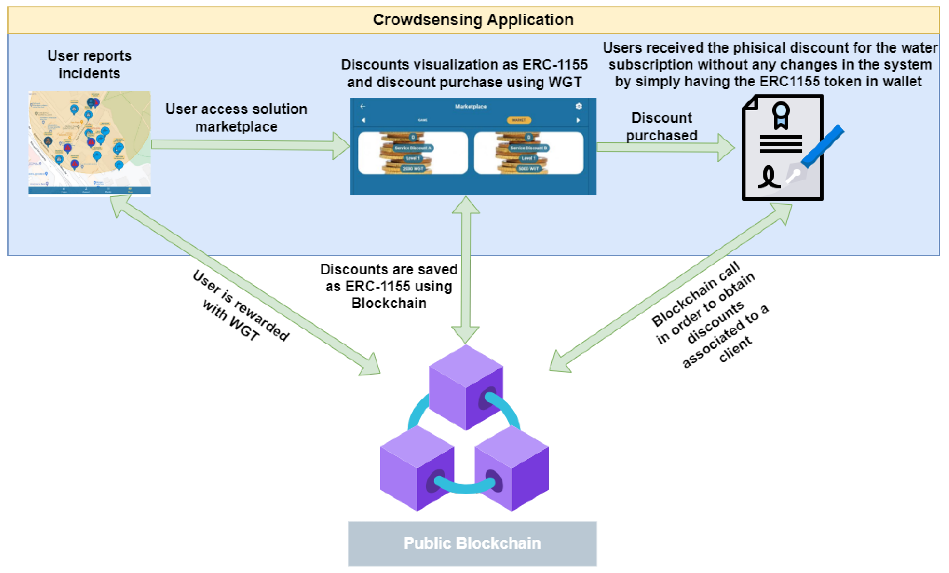 A Blockchain Approach for Migrating a Cyber-Physical Water Monitoring ...