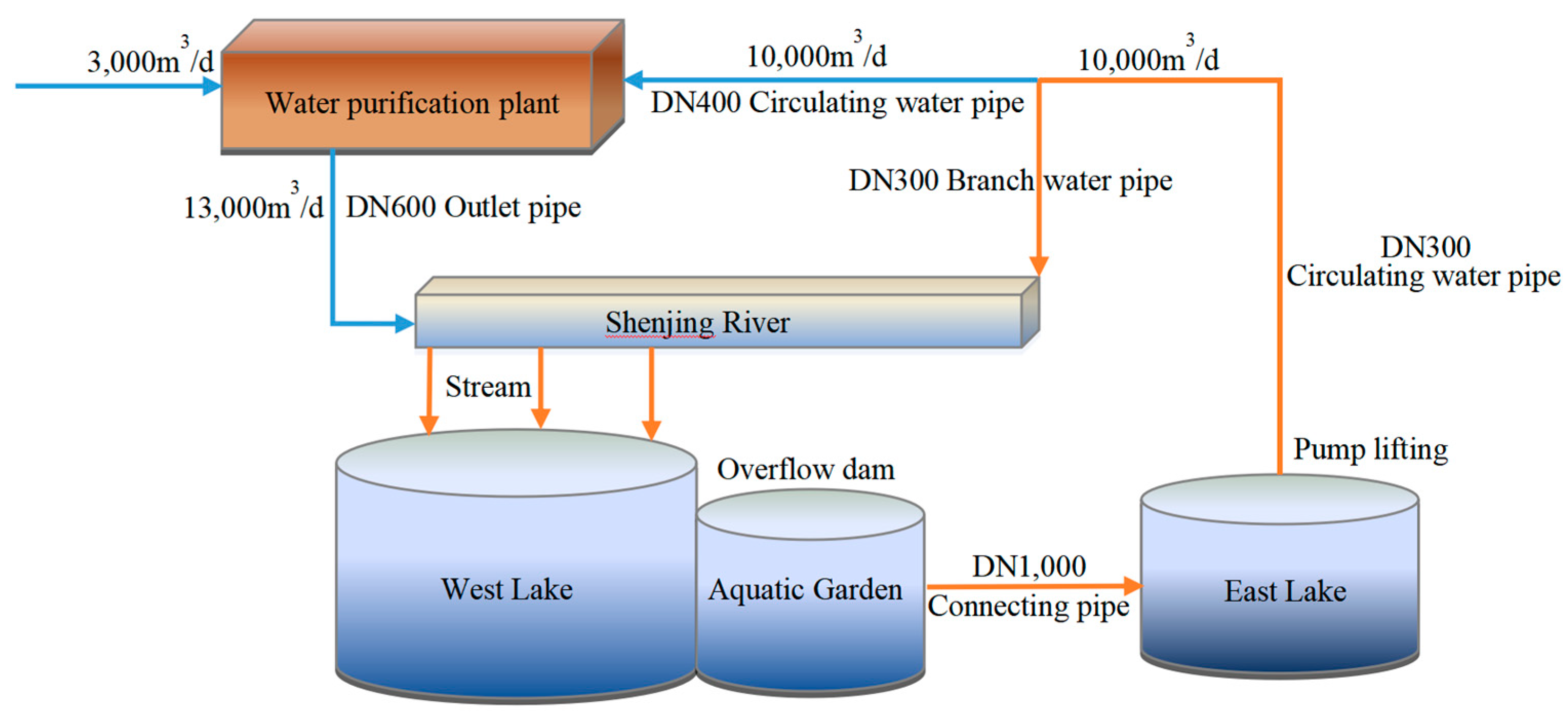 Eco-Engineering Technologies and Achievements of Projects for ...