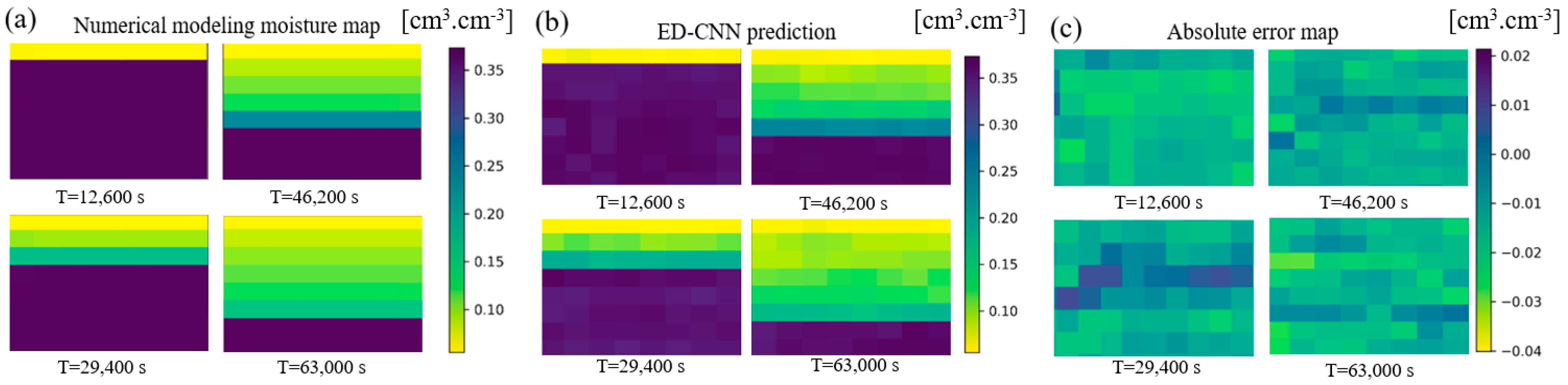 Water Free Full Text Encoderdecoder Convolutional Neural Networks For Flow Modeling In 5626