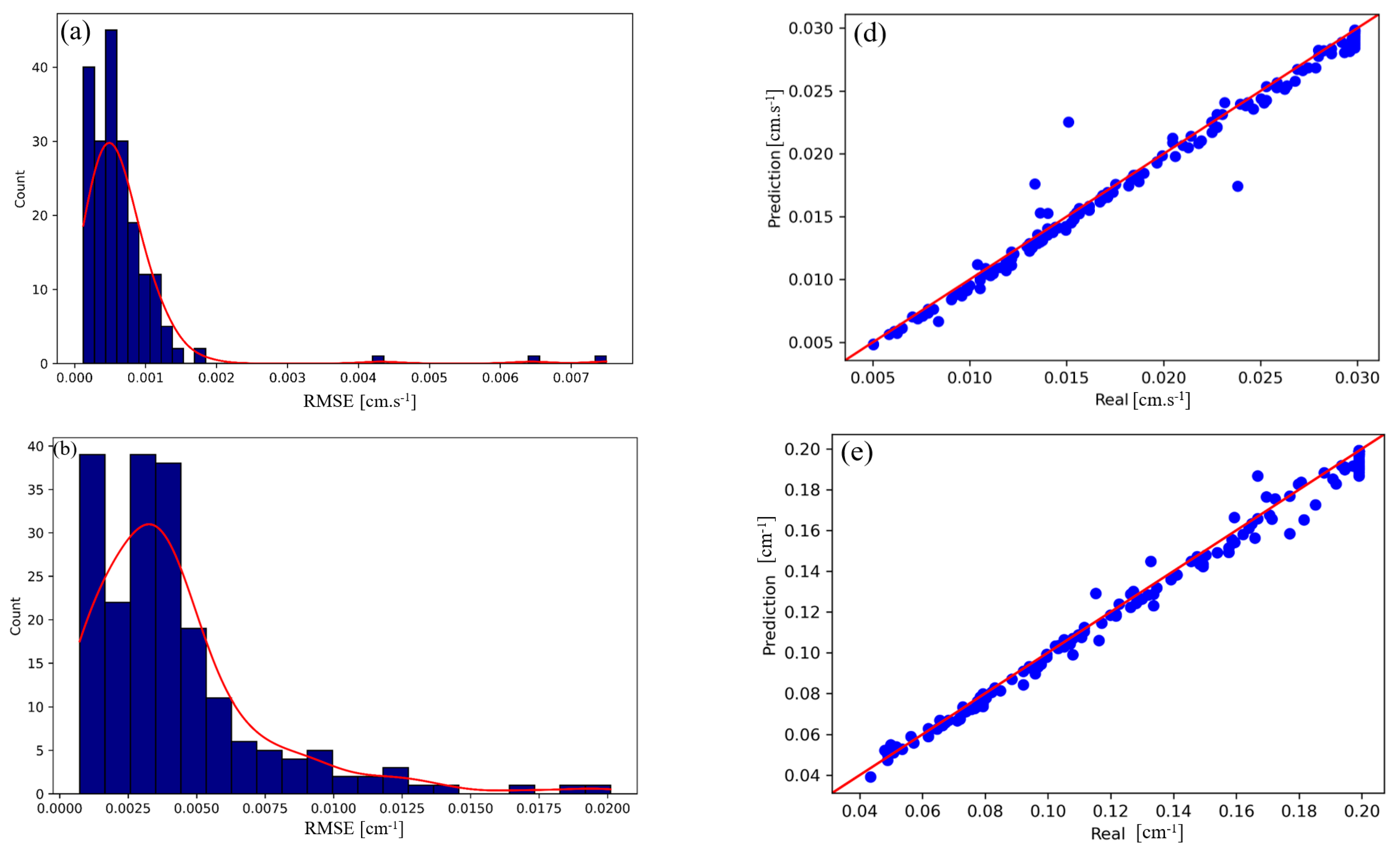 Water Free Full Text Encoderdecoder Convolutional Neural Networks For Flow Modeling In 3564