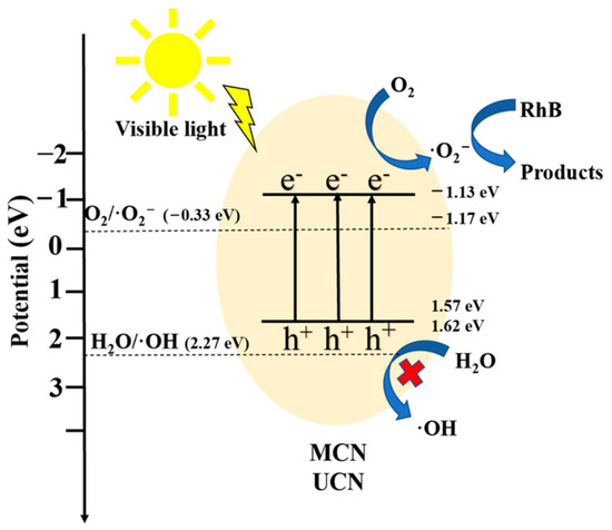 Water | Free Full-Text | Thermal Polymerisation Synthesis of g-C3N4 for Photocatalytic ...