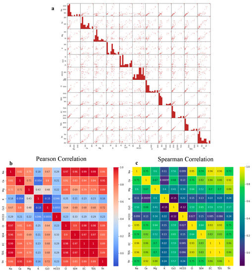 Multivariate Statistical Analysis and Geospatial Mapping for Assessing ...