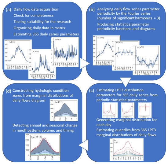 Detecting Annual and Seasonal Hydrological Change Using Marginal ...